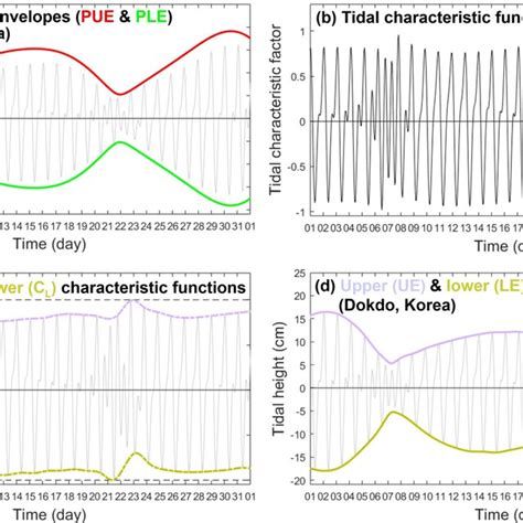 Comparison Of Different Types Of Tidal Pattern Asymmetry Using Observed Download Scientific