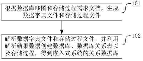 Method And System For Automatically Generating Embedded Database