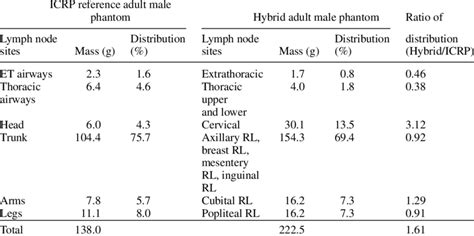 Comparison Of Mass And Distribution Of The Lymph Node Models Between