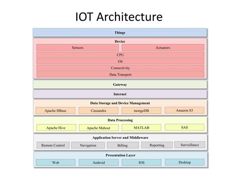 Iot Overview Ppt