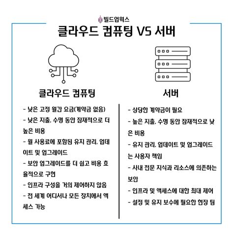 클라우드 컴퓨팅과 서버의 차이는 무엇인가요 빌드업웍스 Medium