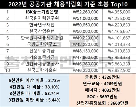 2022년 공기업 연봉 순위 Top10공공기관 평균 연봉 Vs 초봉 네이버 블로그