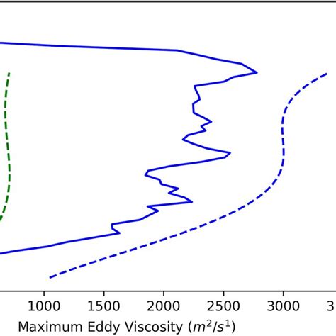 Maximum Eddy Viscosity Values From The 3d Turbulent Kinetic Energy Download Scientific Diagram