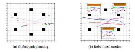Path Planning And Collision Avoidance Methods For Distributed Multi Robot Systems In Complex