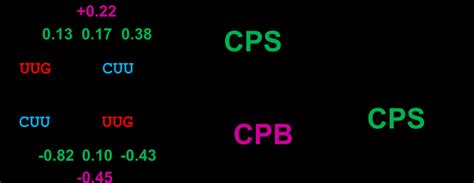 the codon pair bias cpb of a coding sequence is scored as the mean of