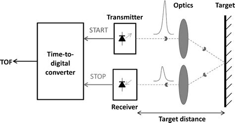 Compact Laser Radar Based On A Subnanosecond Laser Diode Transmitter And A Two Dimensional CMOS