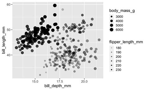 Visualising Data With Ggplot2