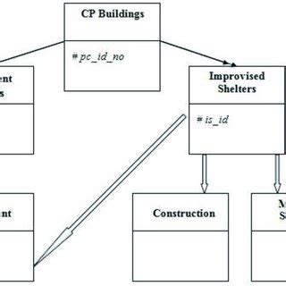 Relations Of The Data Model Download Scientific Diagram