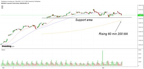 Will The Nasdaq Composite Index Continue To Move Higher