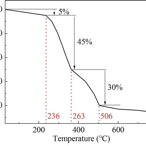 The Hplc Spectrogram Of Residual Amidated Product And Quaternized Download Scientific Diagram