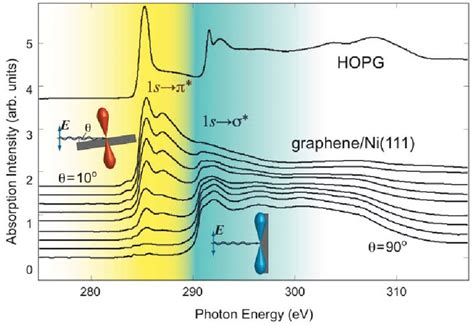 Angular Dependence Of The Absorption Signal At The C K Edge Of The