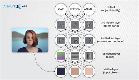 Convolutional Neural Network Layers Types More