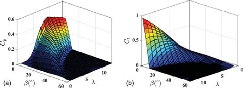 A Power Coefficient And B Thrust Coefficient Download Scientific