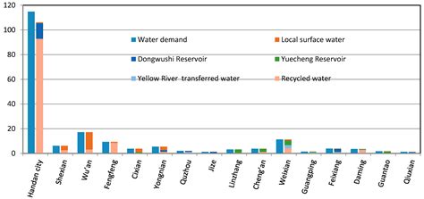Water Free Full Text An Ameliorative Whale Optimization Algorithm For Multi Objective