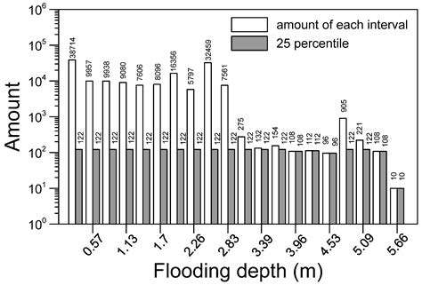 Long Term Temporal Flood Predictions Made Using Convolutional Neural