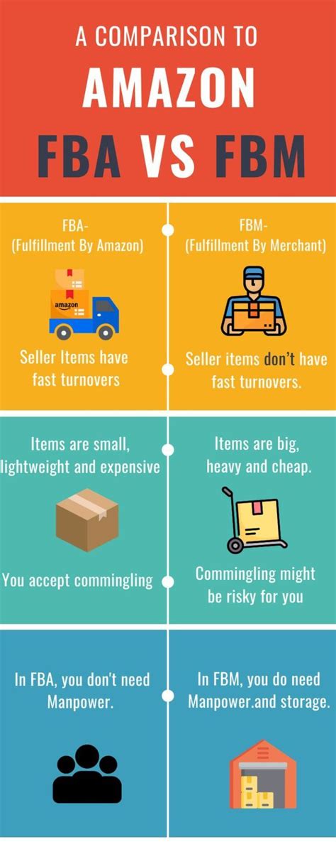 Atif Shahzad On Linkedin A Comparison To Amazon Fba Vs Fbm