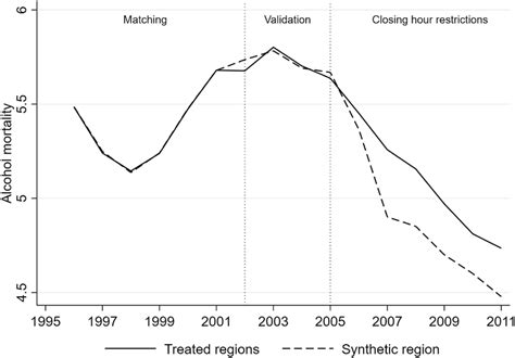 Scs Counterfactual With The Validation Period Download Scientific Diagram