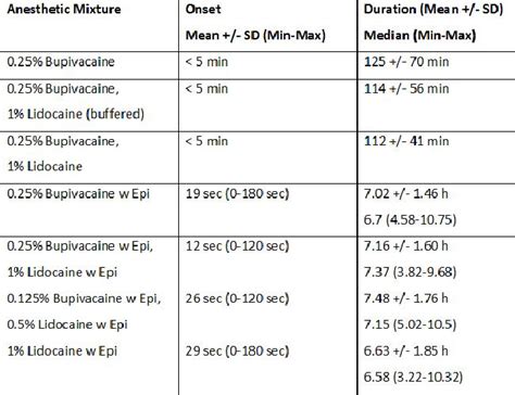 Bupivacaine Vs Lidocaine Dental At Bruce Moreno Blog