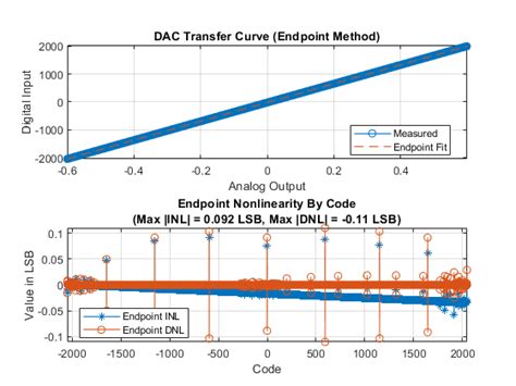 Oversampling Interpolating Dac Matlab And Simulink
