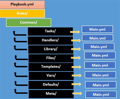 The Ultimate Ansible Tutorial With Ansible Playbook Examples Automate Infra