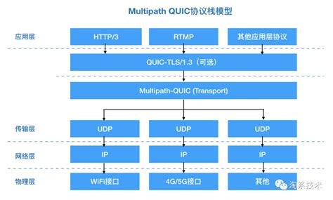 阿里xquic：标准quic实现自研之路 Csdn博客