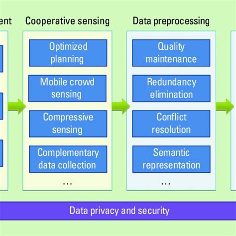 A Layered Architecture For Data Driven Cyber Physical Social Systems Download Scientific