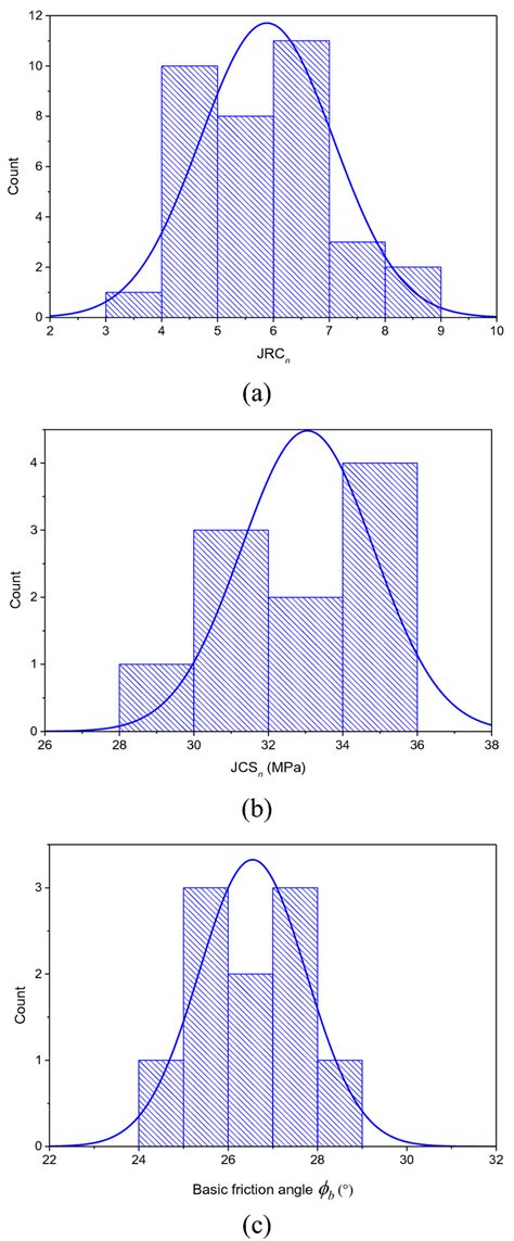 Field Estimates Of The Shear Strength Of Fault F2 A Jrc B Jcs Download Scientific Diagram