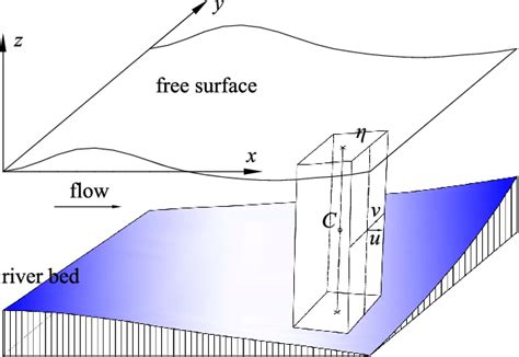 Definition Sketch Of A Shallow Water System And Notation Download Scientific Diagram