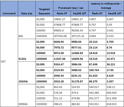 Is Keydb 5x Faster Than Redis We Tested