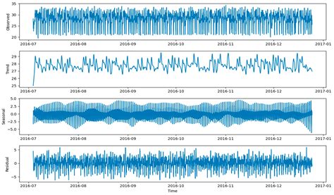 Electronics Free Full Text Digital Twins Temporal Dependencies