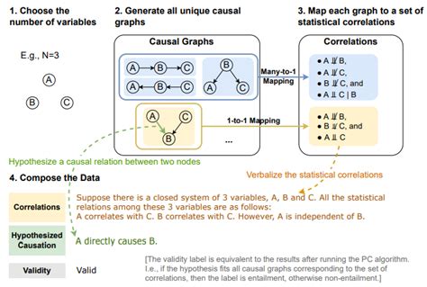 Causation Or Coincidence Evaluating Large Language Models Skills In Inference From Correlation