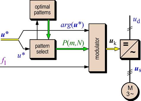 Synchronous Optimal Modulation Signal Flow Graph Download Scientific Diagram