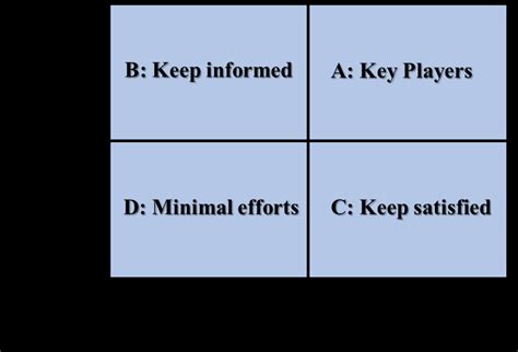 Interest Power Matrix Download Scientific Diagram Interest Power Matrix Download Scientific Diagram