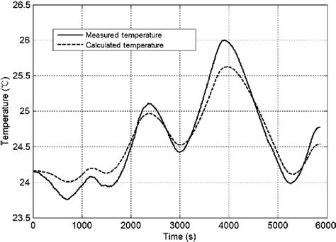 Temperature Curve Of Theoretic And Experimental Results Download Scientific Diagram