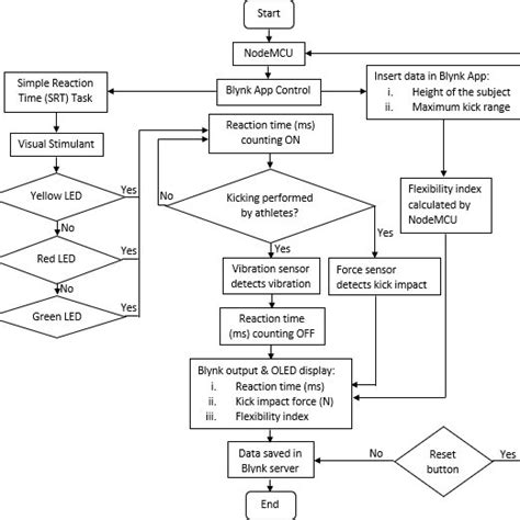 The Flowchart Of Iot Based Instrumentation Download Scientific Diagram