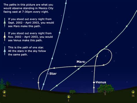 The Paths Of Planets