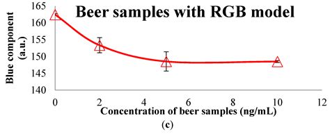 Colorimetric Analysis Of Ochratoxin A In Beverage Samples