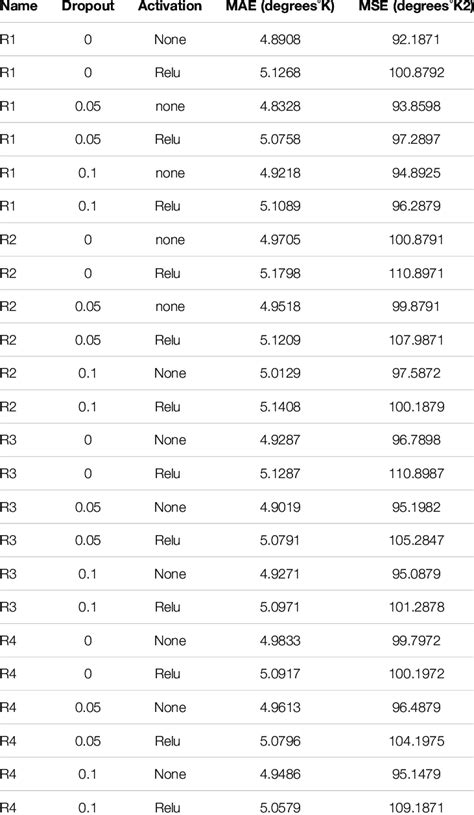 Results Of Training Of Recurrent Neural Networks Download Scientific Diagram