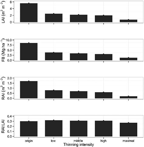 Modelling Of The Development Of The Tree Parameters At The Given Download Scientific Diagram Modelling Of The Development Of The Tree Parameters At The Given Download Scientific Diagram