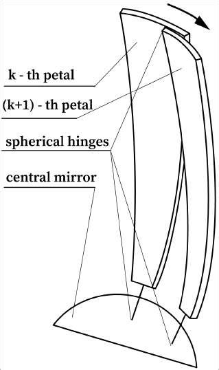 The Kinematics Of New Deployment System The Left Vertex Of The K
