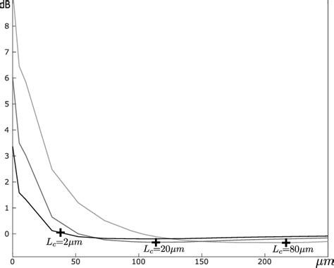 Modeling Error Et As A Function Of The Projected Distance T Of The