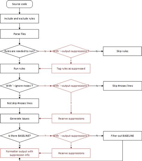 Option To Output Violation Information Of Skipped Tests Lines Issue PyCQA Bandit GitHub