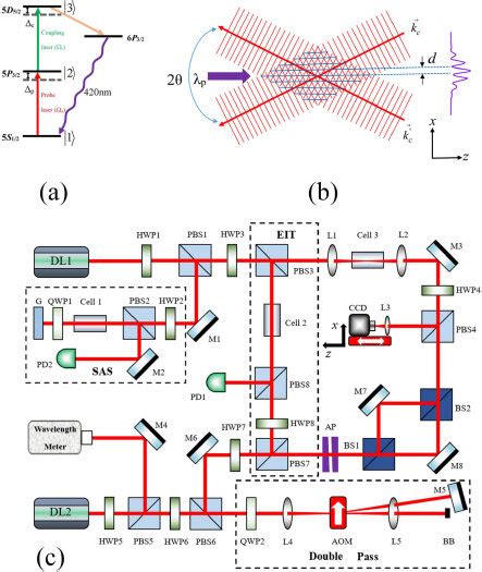 a The related energy levels of ⁸⁵Rb ladder type atomic system b Download Scientific