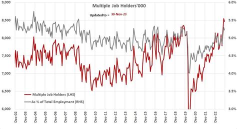 Asif Abdullah Cfa On Linkedin Number Of Multiple Job Holders While