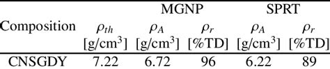 Theoretical Densities ρ Th Archimedes Densities ρ A And Download Scientific Diagram