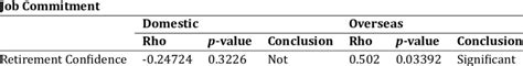 Spearman Rho Correlation Of Independent Variable And Dependent Variable