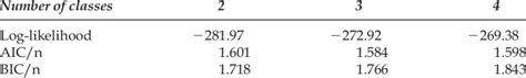Model Performance Of Linear Latent Class Models With Varying Numbers Of