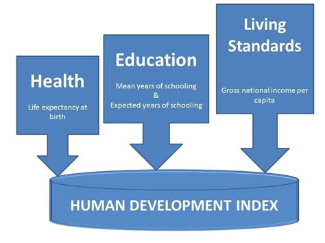 Human Development Index Components Download Scientific Diagram