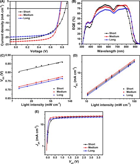 a j‐v curves b eqe spectra c voc versus light intensity d