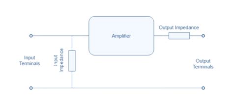input and output impedances of amplifiers electronics